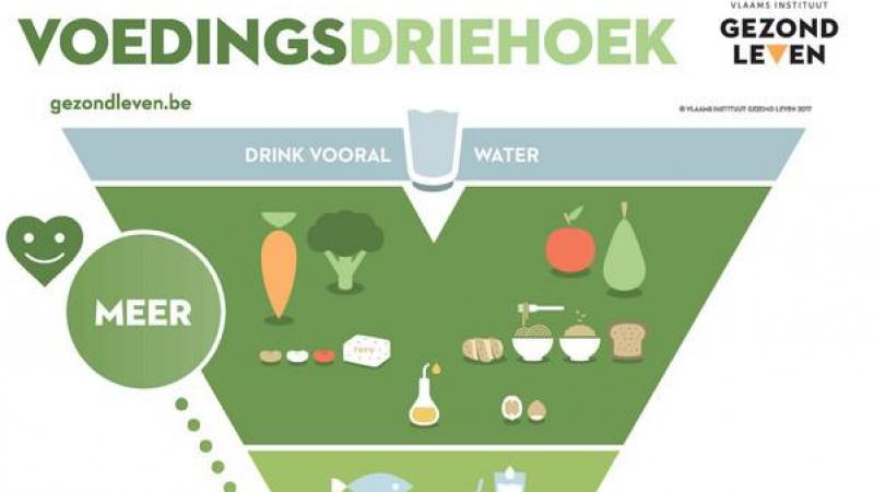 Waar is het evenwicht in de nieuwe voedingsdriehoek? - Landbouwleven