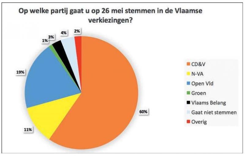 Opiniepeiling: CD&V met afstand de grootste onder boeren - Landbouwleven