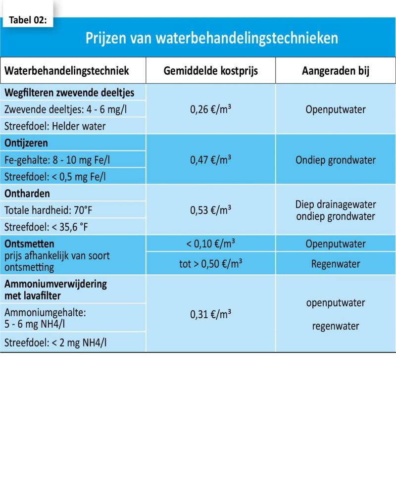 Is kiezen voor leidingwater echt duurder? - Landbouwleven